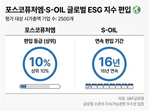 POSCO Future M, S-OIL Join DJSI World, Proving ESG Management Excellence