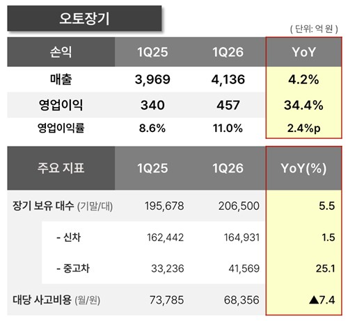 Lotte Rental's Structural Overhaul Pays Off as Core Business Drives ...
