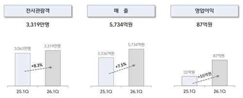 CJ CGV Rebounds on 'The Man Who Lives with the King' Effect - Premium ...