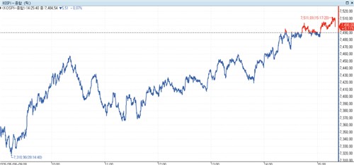 [Market Close] KOSPI Nears 7,500 on Retail Buying Spree - Another ...