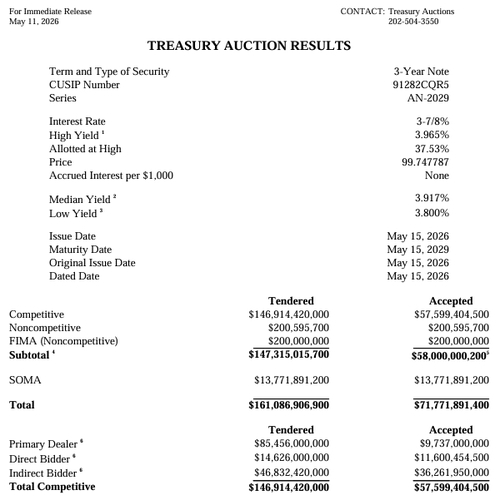 Weak Demand at US 3-Year Treasury Auction Pushes Yields Above Expectations