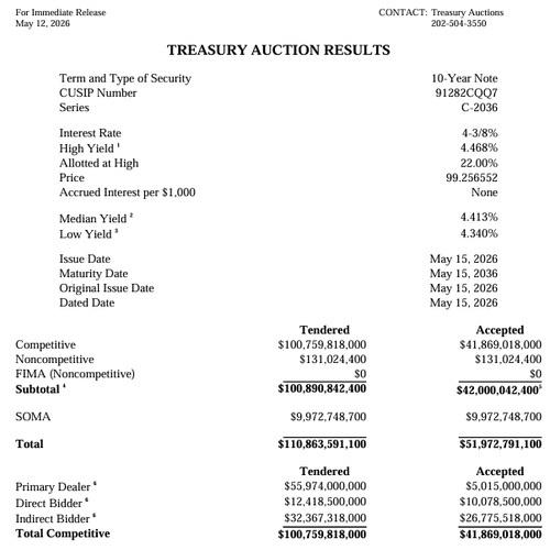 Tepid Demand at US 10-Year Treasury Auction Pushes Yield Slightly Above ...