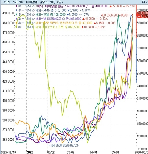 Microsoft, Dell, HP, ARM Shares Rise on Nvidia PC Entry; Intel, AMD Fall